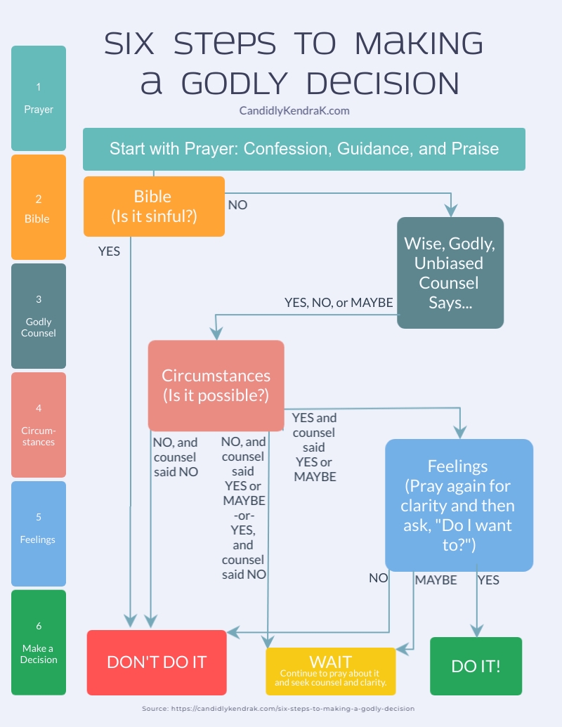 Six Steps To Making A Godly Decision - Candidly Kendra